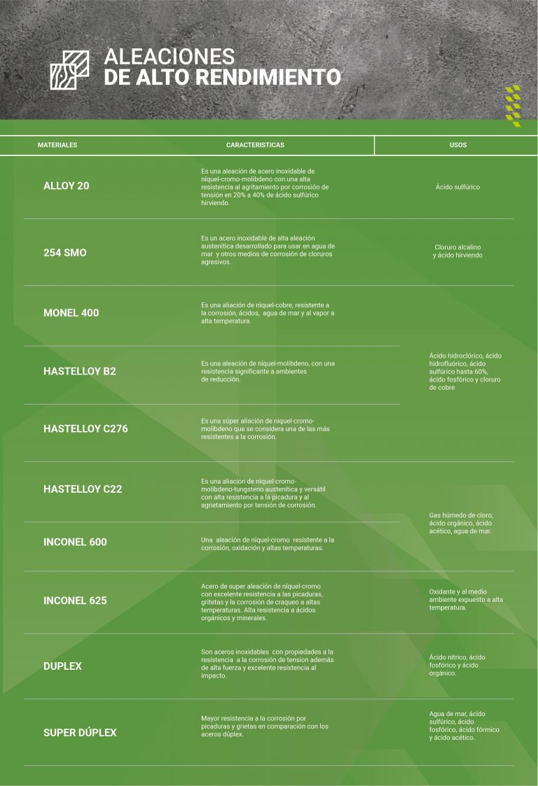 Tabla aleaciones de alto rendimiento – Blog Provaltec