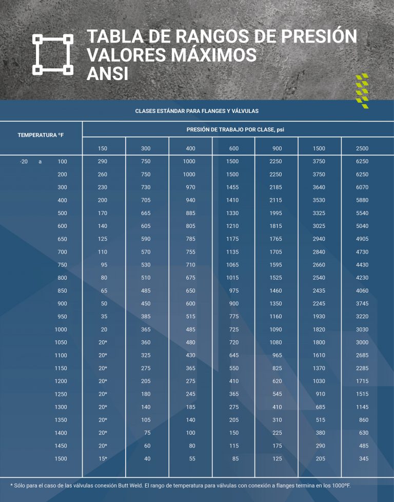Tabla rangos de presión máximo ANSI – Blog Provaltec