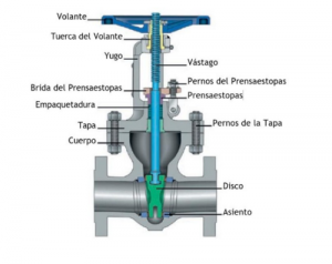 Válvulas de compuerta – Blog Provaltec
